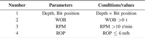 Table Ii From A Novel Hybrid Model For Online Prediction Of Rate Of Penetration Rop In