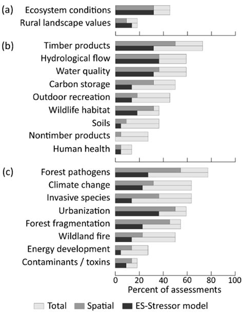 The Role Of Regional Ecological Assessment In Quantifying Ecosystem