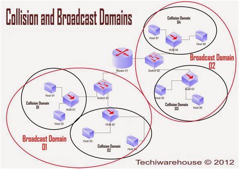 Cisco Network Education Thailand Collision Domain And Broadcast Domain