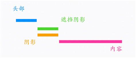 不需要 Js！仅用 Css 也能达到监听页面滚动的效果！css监听滚动条滚动事件七包辣条的博客 Csdn博客