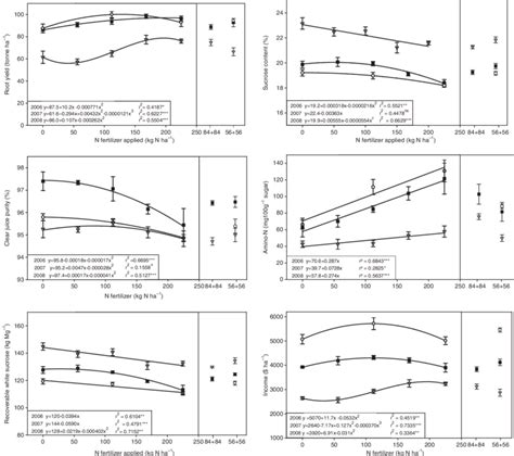 At Harvest In 2006 K 2007 And 2008 J Sugar Beet Root Yield Download Scientific