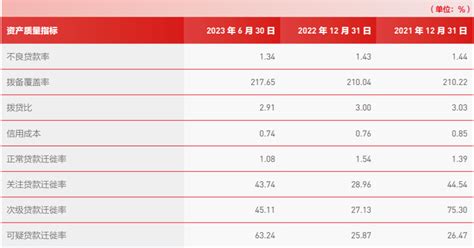 北京银行上半年净利润142亿元，跻身万亿零售aum银行之列