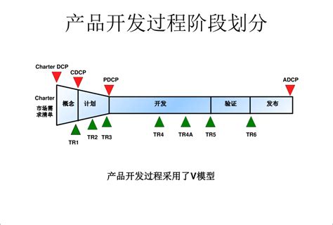 Ipd流程各阶段点交付件提示 产品开发流程 Ipd百科网官网 Ipd咨询 研发管理咨询 研发项目管理 Ipd集成产品研发 Ipd研发管理咨询公司 国内ipd公司咨询公司排名 Ipd体系咨询