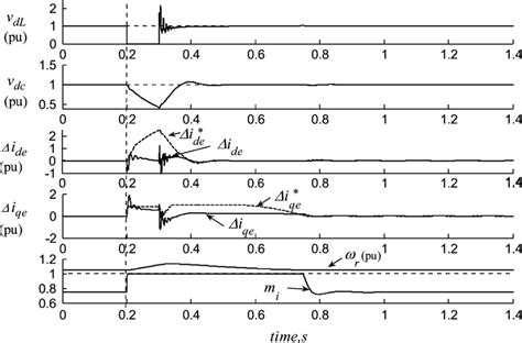 System Responses Of The Statcom Compensated Ig System Following A Download Scientific Diagram
