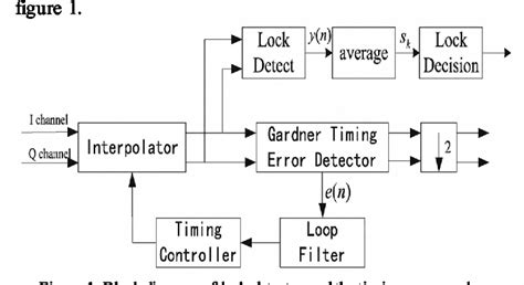 Figure 1 From A New Lock Detection Algorithm For Gardners Timing Recovery Semantic Scholar