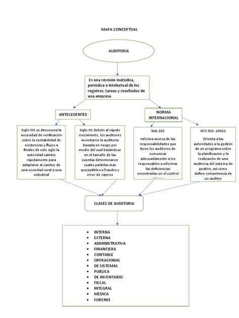 Mapa Conceptual Auditoria Pdf Auditoría Contabilidad