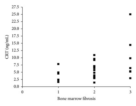 Correlation Between CRT Plasma Levels And BM Fibrosis Splenomegaly Download Scientific