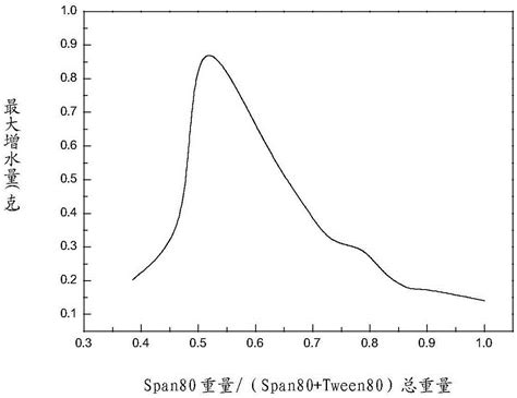 A Kind Of W O Microemulsion And Its Preparation Method And Application Eureka Patsnap
