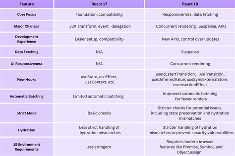 React 17 Vs 18 Vs 19 Whats The Difference Nasscom The Official