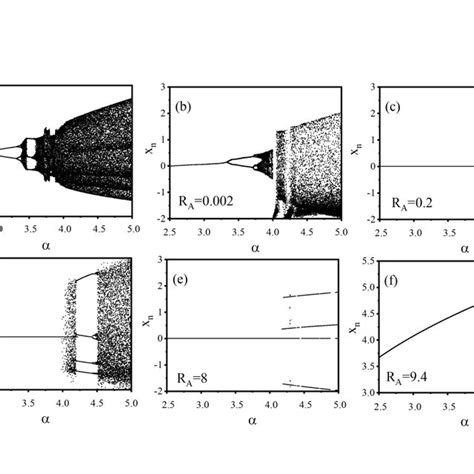 The Bifurcation Of The Neuron With Different Serval Values Of