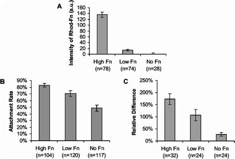 Lower Substrate Adhesion Inhibits Response To Stimulation Three Download Scientific Diagram