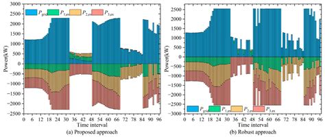 Information Gap Decision Theory Based Stochastic Optimization For Smart Microgrids With Multiple