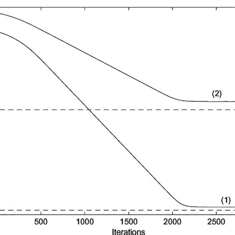 Noiseless Case 1 Nmse 2 Npm Algorithm 2 Dashed Lines Als