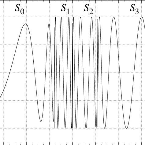 Single Precision Error Curve Central Region Shown Are The Relative