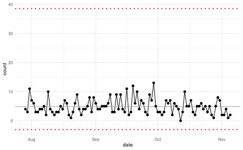 Create A Control Chart — Hai Control Chart • Healthyr Ai