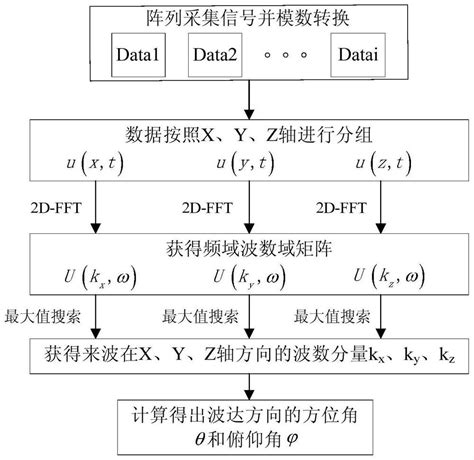Method And Device For Estimating Direction Of Arrival Eureka Patsnap