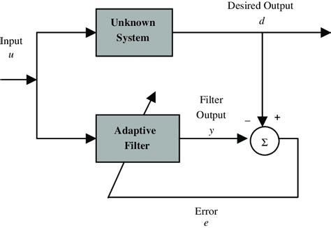 Schematic Of System Identification Approach Using Adaptive Filters To