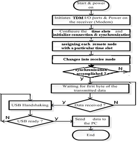 Mpc8260 Processor Based Algorithm Flowchart Download Scientific Diagram