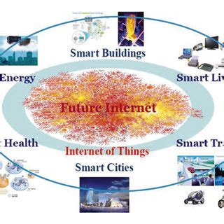 Smart Cities And Related Entities Download Scientific Diagram