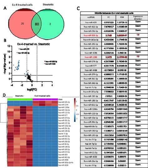 Differentially Expressed MiRNAs Between Ex 4 Treated And Steatotic