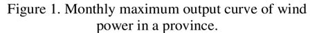 Monthly Average Wind Power Output Curve Of A Province Download