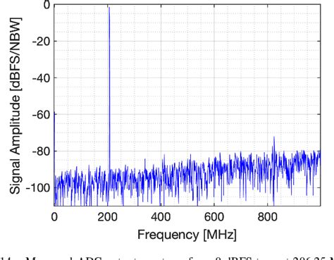 Figure 14 From A 6 4 Gs S 1 Ghz Bw Continuous Time Pipelined Adc With Time Interleaved Sub Adc