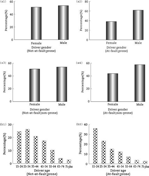 Graphics Of Human Factors For Four Different Driver Groups Based On A Download Scientific