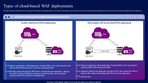 Cloud Based Waf Deployment Types Powerpoint Presentation And Slides Ppt Cloud Based Waf Deployment Types Powerpoint Presentation And Slides Ppt