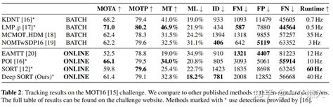 Deep Sort Simple Online And Realtime Tracking With A Deep Association Metric阅读笔记 知乎