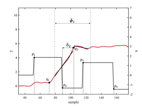 Diagram Showing How A Pair Of Regression Lines Is Fitted To One Segment