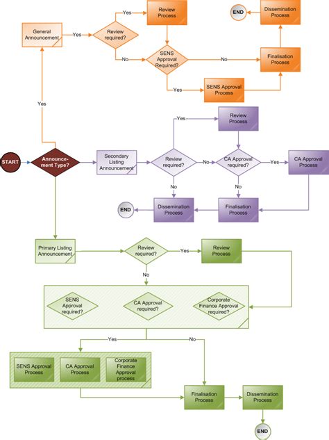 Submission Workflow Flow Diagram