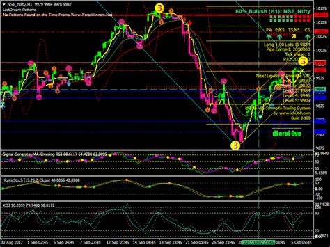 All Trade App Born To Trade Mt4 Template And Indicators Free Technical Chart Software