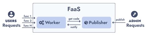 Build Your Own Faas Self Host Cloudflare Workers And Javascript