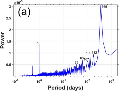 Fft Power Spectra Of A Figure 9c And B Figure 9d Download