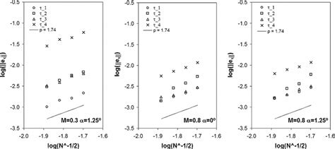 Convergence Of The Components Of The Global Truncation Error Based Download Scientific Diagram