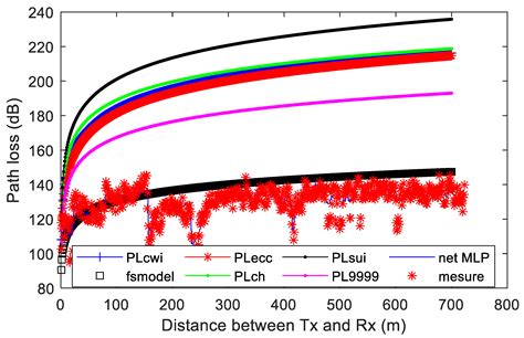 Path Loss Models For Cellular Mobile Networks Using Artificial Intelligence Technologies In