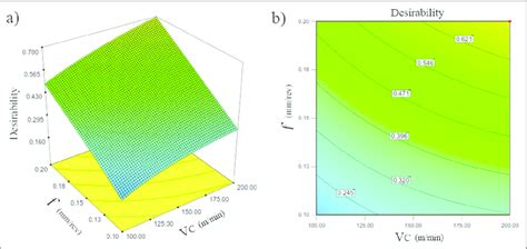 Result Of Overall Desirability Function A 3d Surface Graph And B