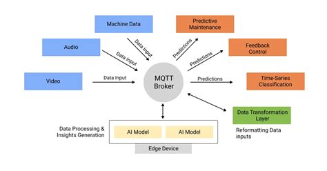 standards for edge ai system compatibility with mqtt