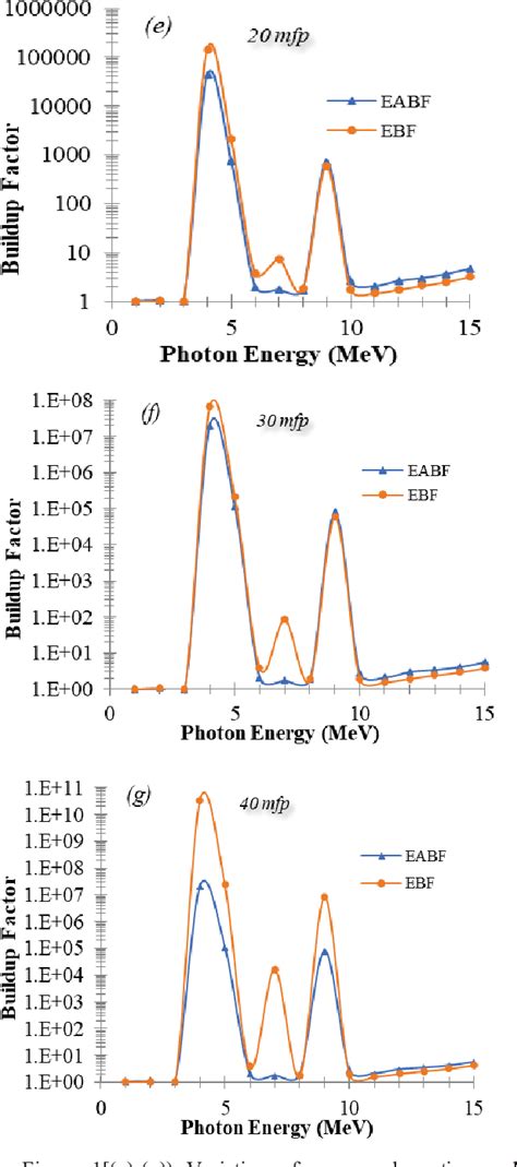 Figure 1 From Investigation Of Gamma Ray Photons Buildup In Uranium Dioxide Using G P Fitting
