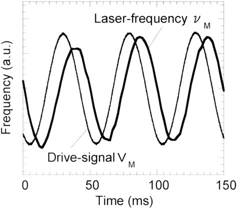 Laser Frequency Modulation Profiles As A Function Of Time Download