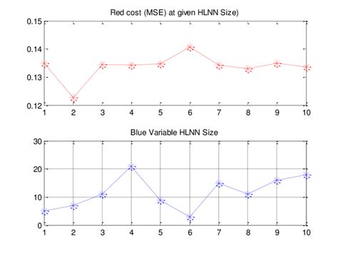 Graph Of Min Cost Mean Cost And Global Minima Download Scientific