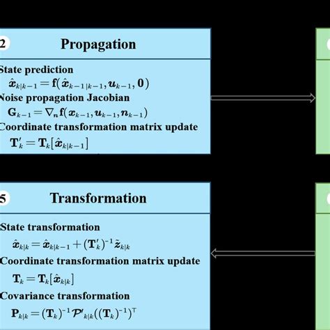 pipeline of the proposed kd ekf cl algorithm the color blue represents