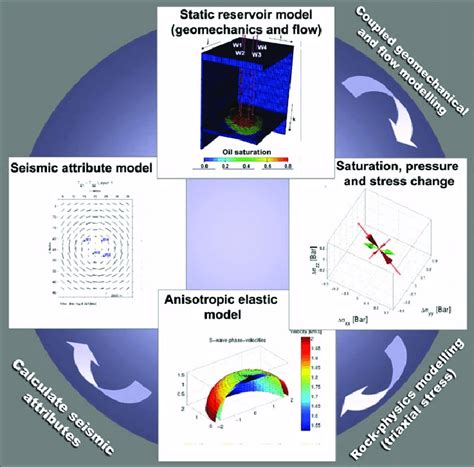 Workflow To Predict Time Lapse Stress Effects In Seismic Data