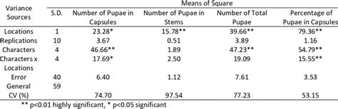 Combined Variance Analysis Of Both Locations Download Table