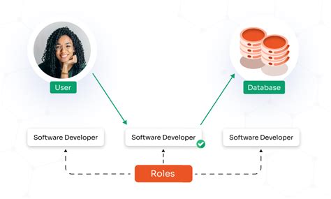 What Is Granular Access Control Gac Miniorange