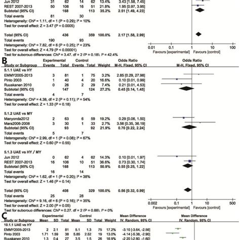 A Minor Post Procedural Complications Within 1 Year B Major Download Scientific Diagram