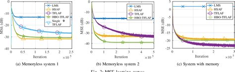 Figure 3 From A Low Complexity Block Oriented Functional Link Adaptive Filtering Algorithm