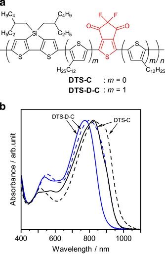 Development Of Donoracceptor Copolymers Based On Dioxocycloalkene Annelated Thiophenes As