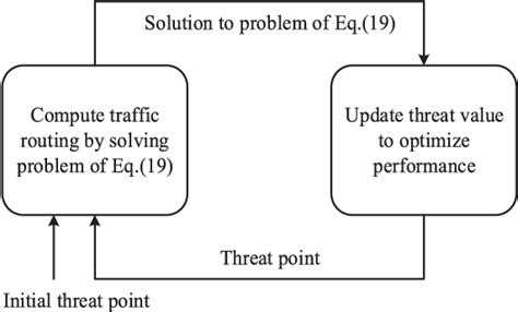 Figure 1 From Multiobjective Optimization For Green Network Routing In Game Theoretical