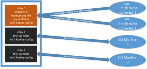 NetApp Architecture And File Access Manager
